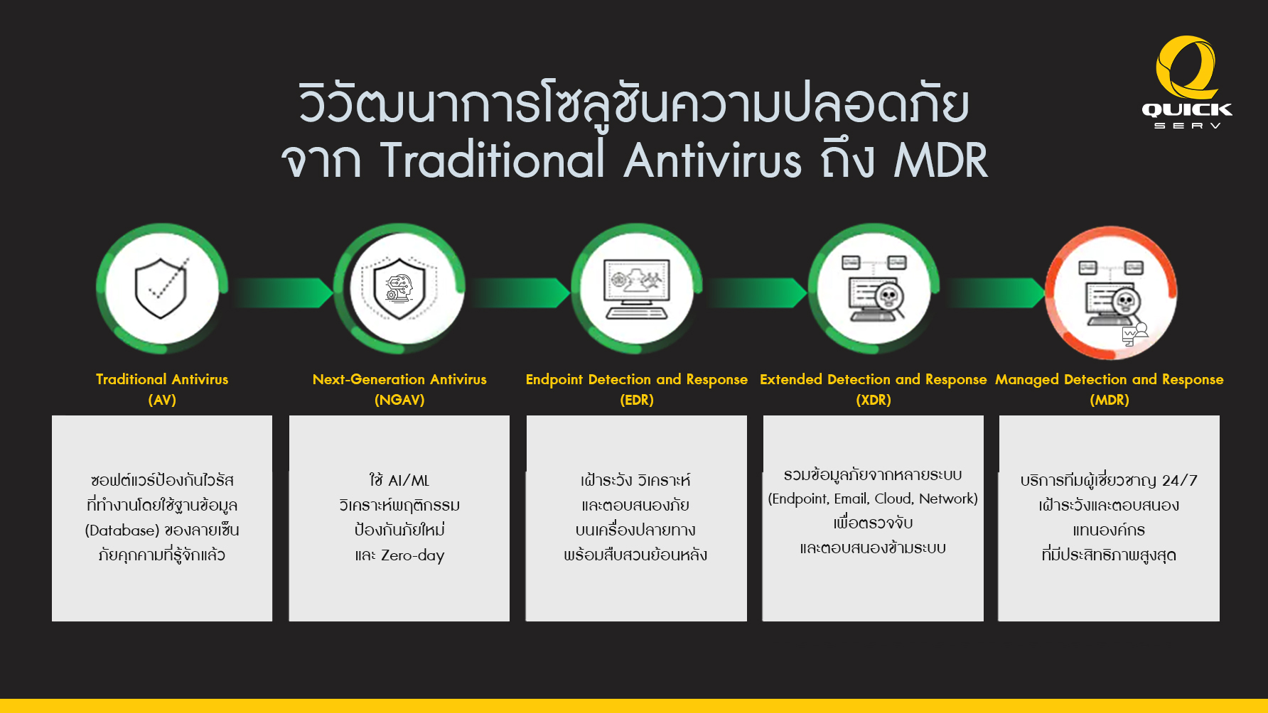 วิวัฒนาการโซลูชันความปลอดภัย จาก Traditional Antivirus ถึง MDR